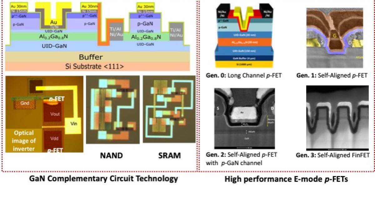 GaN complementary metal–oxide–semiconductor (CMOS) technology on GaN-on ...