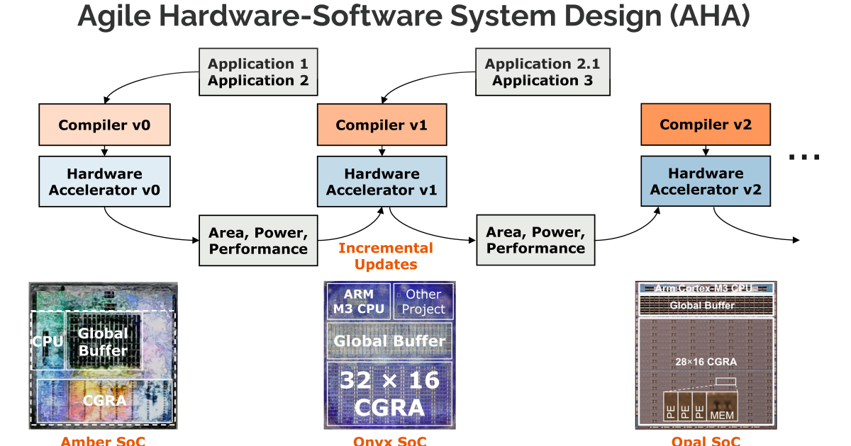 Agile Design of Domain-Specific Hardware Accelerators and Compilers ...