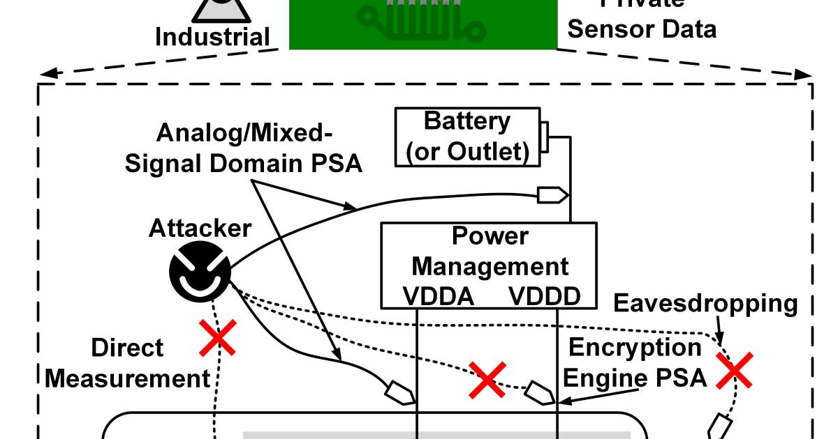 Secure Analog-to-Digital Conversion Against Power Side-Channel Attack | Microsystems Technology ...